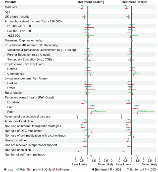 Identifying distinct service use phenotypes across levels of ...