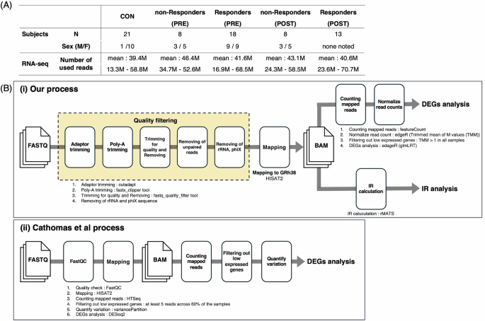 Intron retention: a novel method for evaluating the response to ...