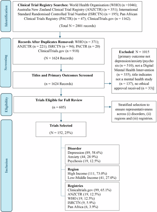 An assessment of the informativeness of clinical trials in digital mental health | npj Mental ...