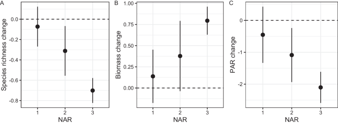 Explaining the mechanisms behind niche dimensionality and light-driving species diversity based ...