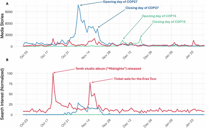 Media coverage of biodiversity falls short compared to climate change and popular culture | npj ...