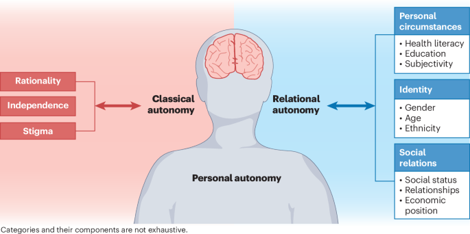 Strengthening autonomy in mental health care through a relational ...