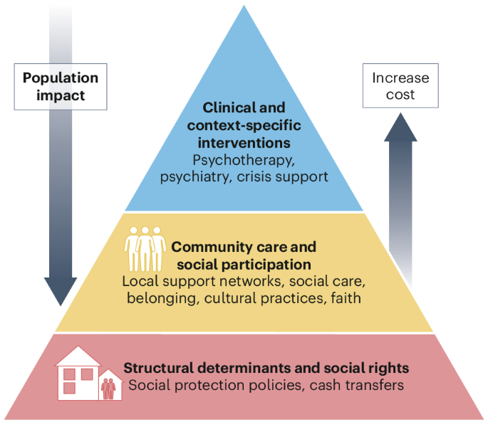 Public Health Prevention Pyramid