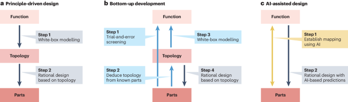 Quantitative synthetic biology | Nature Reviews Bioengineering