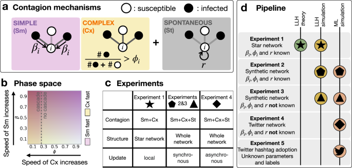 Distinguishing mechanisms of social contagion from local network view ...