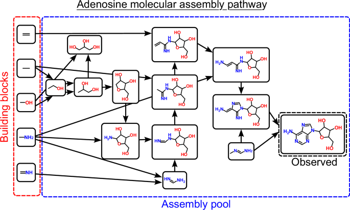 Assembly theory and its relationship with computational complexity | npj Complexity