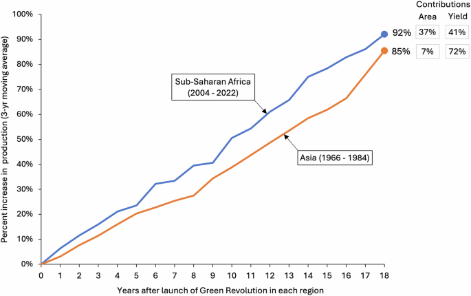 Sustainable intensification of agriculture: the foundation for ...