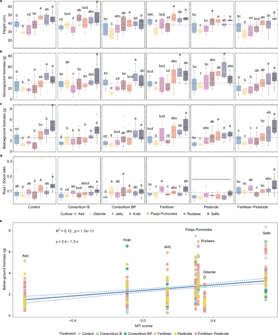 Harnessing microbiome-plant synergies: microbiome-interactive traits ...