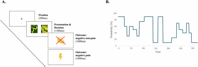 Diminished pain sensitivity mediates the relationship between ...