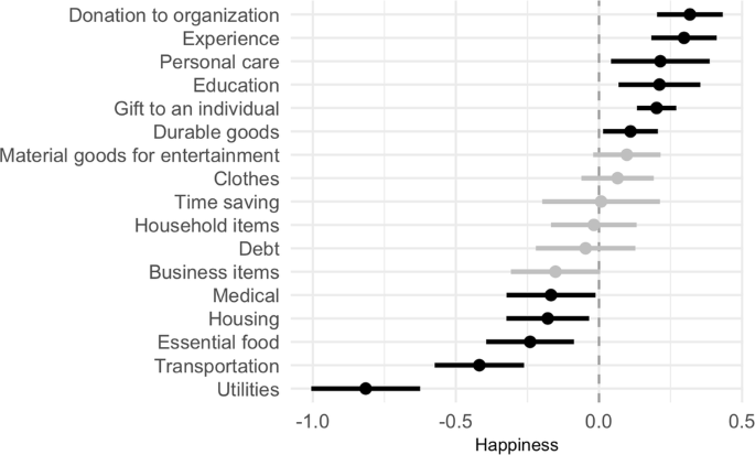 How spending decisions shape happiness in everyday life ...