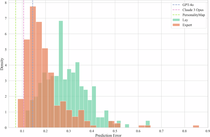 AI can outperform humans in predicting correlations between personality ...