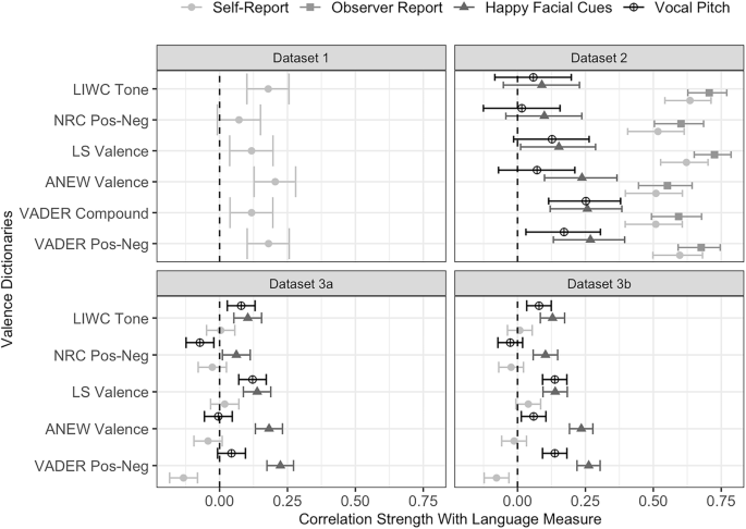 Language measures correlate with other measures used to study emotion ...