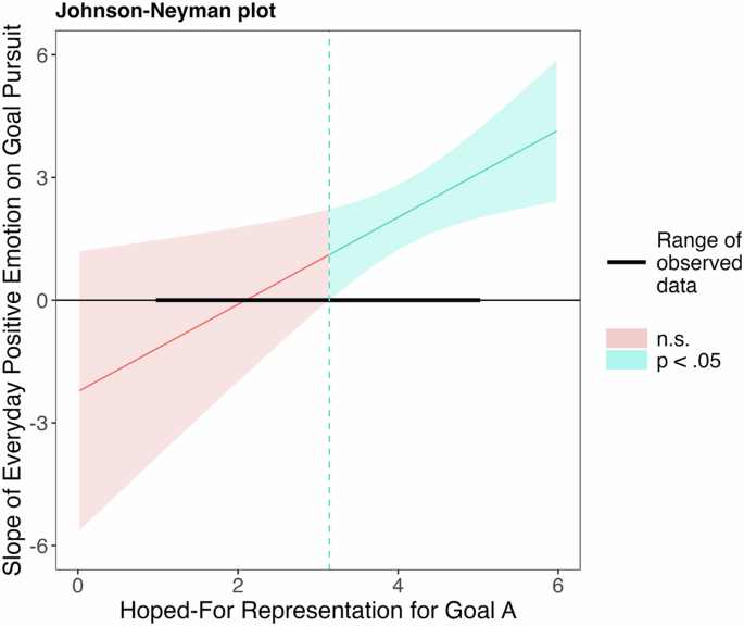 Everyday emotion–goal pursuit associations in older adults are ...