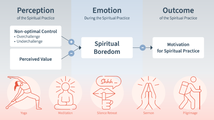 Spiritual boredom is associated with over- and underchallenge, lack of ...
