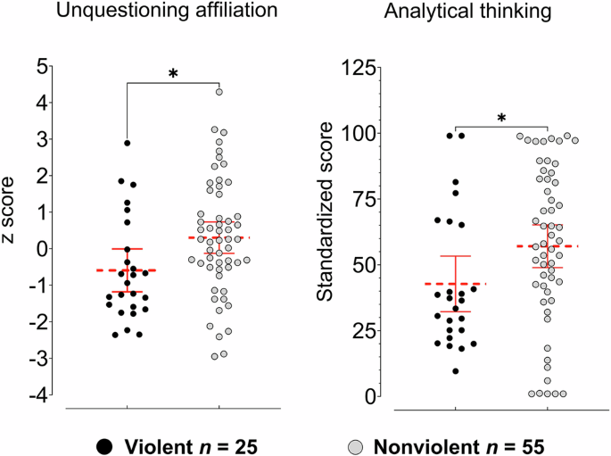 Online language of violent rioters displayed weak group affiliation ...