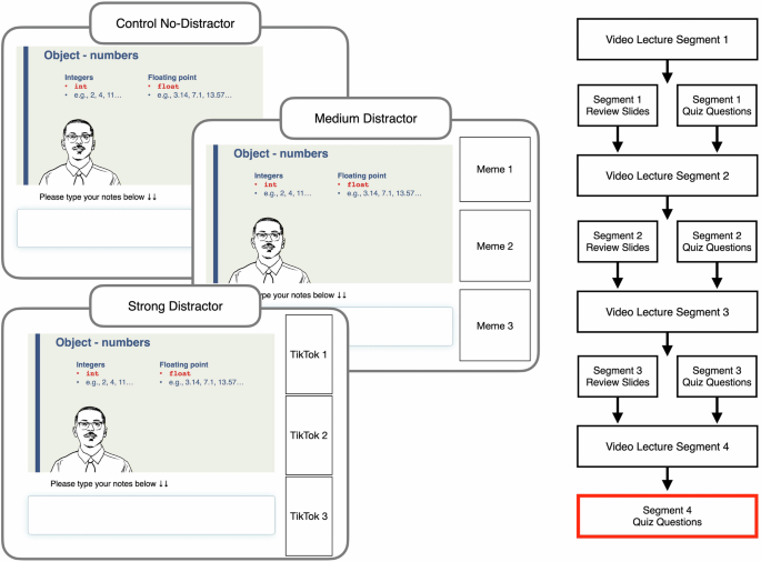 In-lecture quizzes improve online learning for university and community ...
