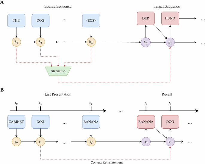 Sequence-to-sequence models with attention mechanistically map to the ...