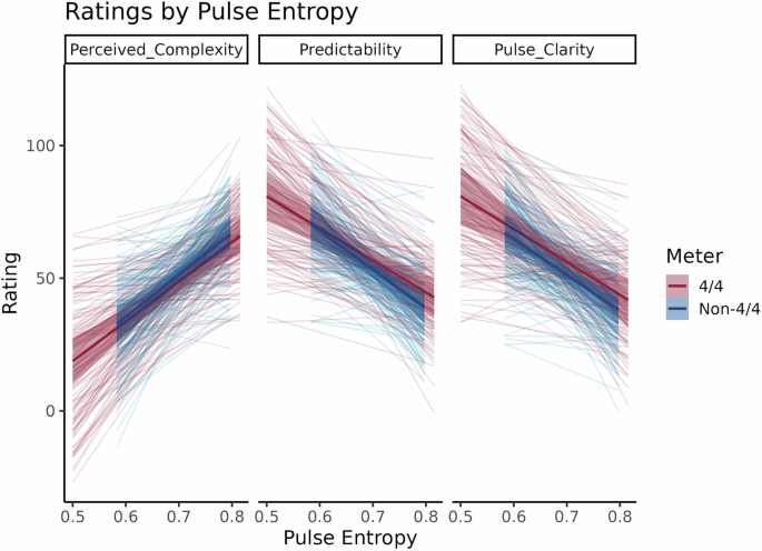 4/4 and more, rhythmic complexity more strongly predicts groove in ...