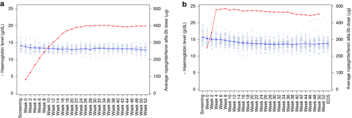 Ropeginterferon alfa-2b shows anti-polycythaemia vera activity without ...