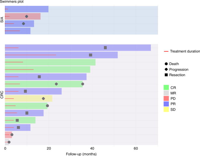 Treatment with checkpoint inhibitors for unresectable non-metastatic mismatch repair deficient ...