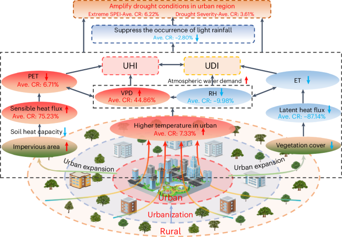 Urbanization exacerbates extreme drought in almost half of cities ...