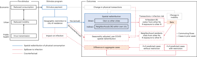Geographic restrictions in stimulus spending mitigated COVID-19 ...