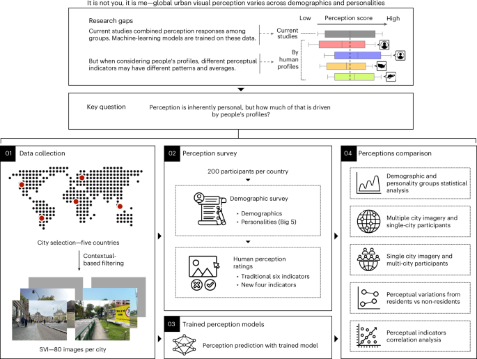 Global urban visual perception varies across demographics and ...