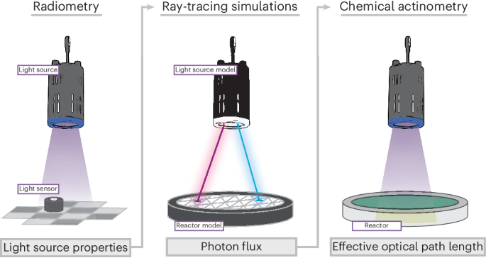 Determining photon flux and effective optical path length in intensified flow photoreactors ...