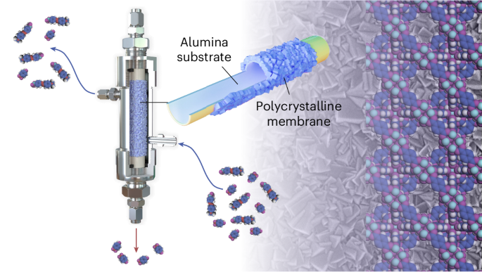 Selective liquid-phase molecular sieving via thin metal–organic framework membranes with ...