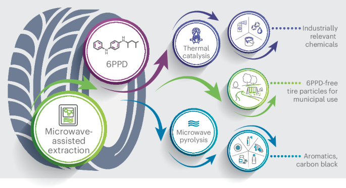 End-of-life tire decontamination from 6PPD and upcycling | Nature ...