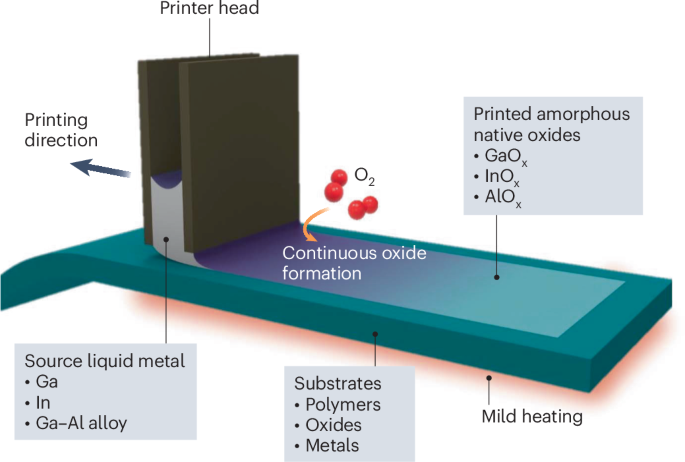 Dewetting-driven printing of thin metal oxide films | Nature Chemical ...