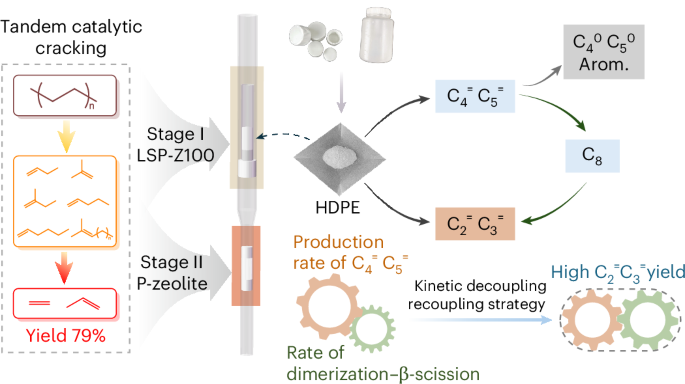 Closed-loop recycling of polyethylene to ethylene and propylene via a kinetic decoupling ...
