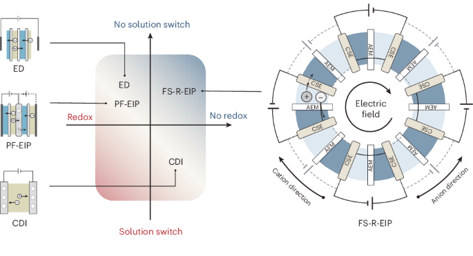 Flow-synchronized ring-shaped electrochemical ion pumping for redox ...
