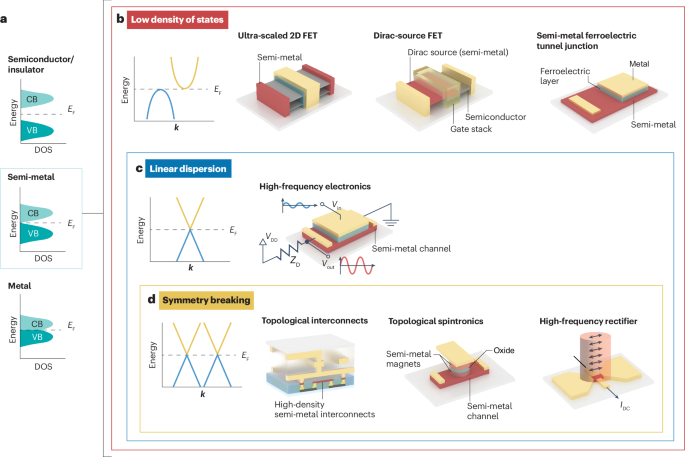 The rise of semi-metal electronics | Nature Reviews Electrical Engineering