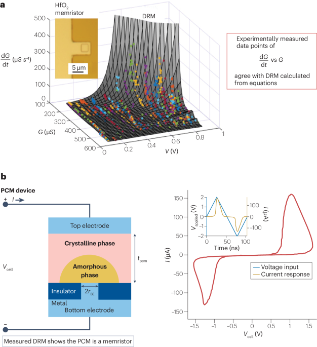 Memristors on ‘edge of chaos’ | Nature Reviews Electrical Engineering