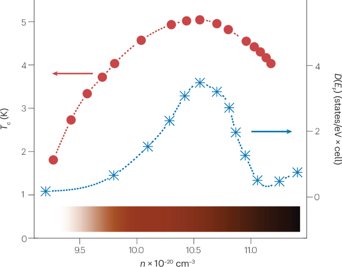 Towards transparent superconductor electronics | Nature Reviews ...