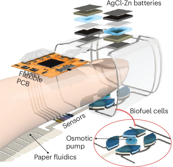 A self-powered integrated fingertip-microgrid sensing system | Nature ...