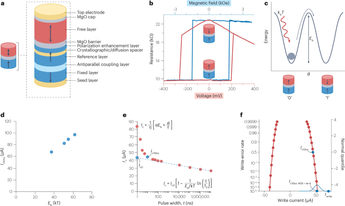 Spin-transfer torque magnetoresistive random access memory technology ...