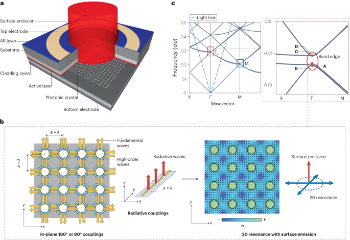 Photonic-crystal surface-emitting lasers | Nature Reviews Electrical ...