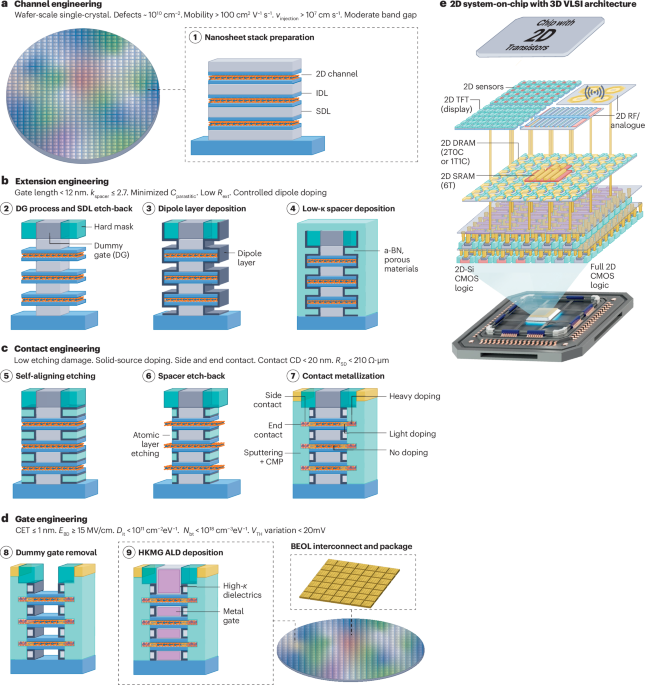Towards fab-compatible two-dimensional electronics | Nature Reviews ...