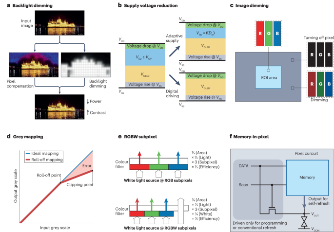 Low-power technologies for displays | Nature Reviews Electrical Engineering
