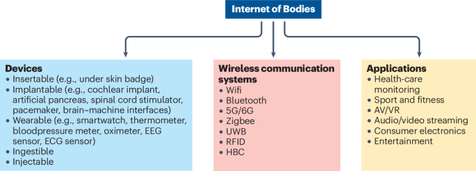 Human body communication transceivers | Nature Reviews Electrical ...