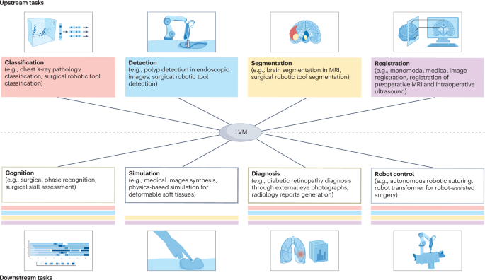 Innovating robot-assisted surgery through large vision models | Nature ...