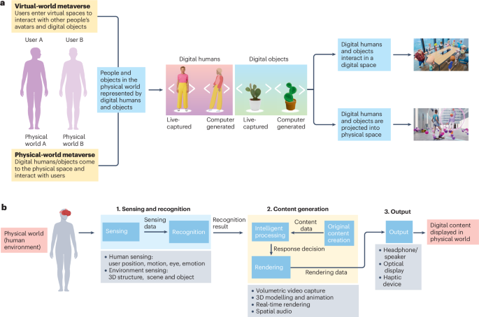 Extended reality technologies for applications in the metaverse ...
