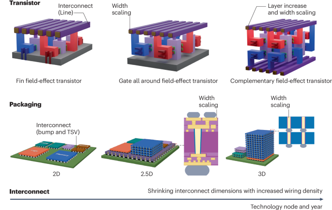 Future interconnect materials for highly integrated semiconductor devices | Nature Reviews ...