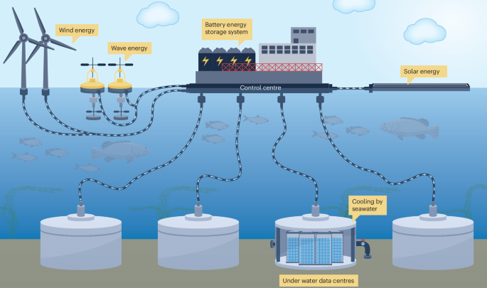 Underwater data centres chart a path to zero-carbon operation | Nature ...