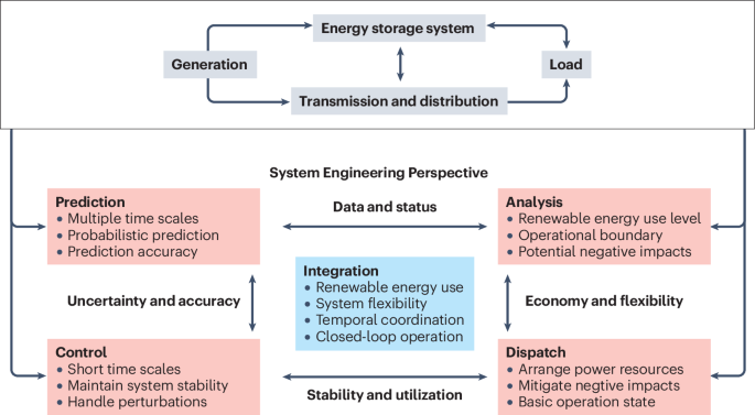 A systems engineering approach to enhance utilization of renewable ...