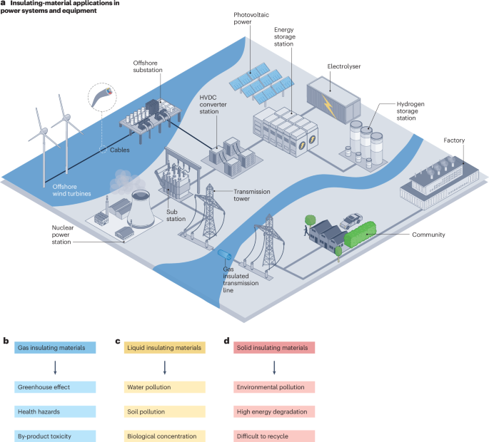 Sustainable insulating materials for power systems | Nature Reviews ...