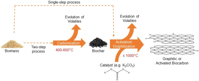 Sustainable co-production of porous graphitic carbon and synthesis gas ...