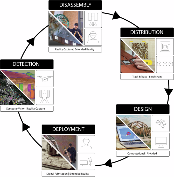 D5 digital circular workflow: five digital steps towards matchmaking ...